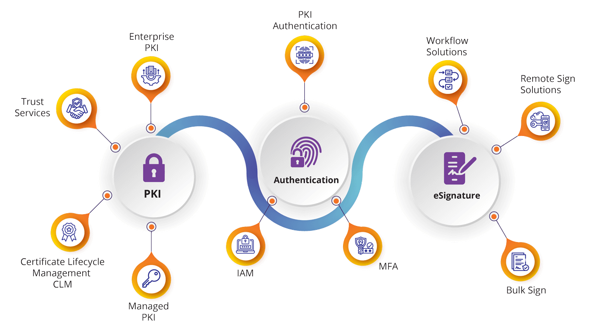PKI Solutions and Digital Signature Services | eMudhra