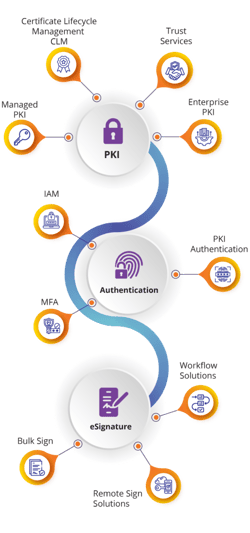 PKI Solutions and Digital Signature Services | eMudhra